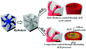 Nanoporous gyroid metal oxides with controlled thickness and ...