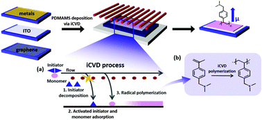 Tuning the electrode work function via a vapor-phase deposited ...