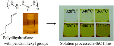 Polymeric precursor for solution-processed amorphous silicon carbide ...