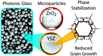 Yttria-stabilized zirconia microspheres: novel building blocks for high ...