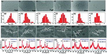 Controlled size and morphology, and phase transition of YF3:Yb3+,Er3 ...