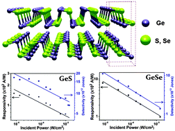 Solution synthesis of GeS and GeSe nanosheets for high-sensitivity ...