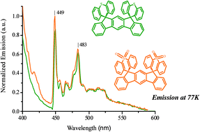 Thioxanthene and dioxothioxanthene dihydroindeno[2,1-b]fluorenes ...