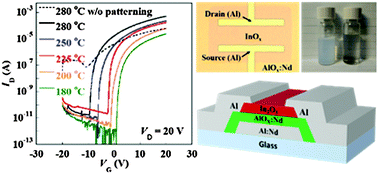 Facile patterning of amorphous indium oxide thin films based on a gel ...