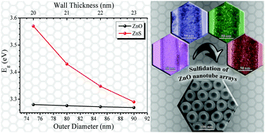 The shift of the optical absorption band edge of ZnO/ZnS core/shell ...