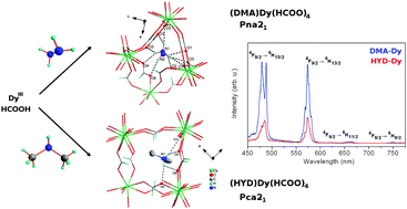 Synthesis, structure and optical properties of two novel luminescent ...