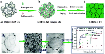 A new approach to construct three dimensional segregated graphene ...
