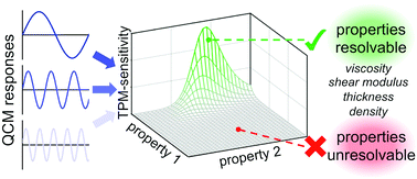 A sensitivity metric and software to guide the analysis of soft films ...