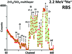 Thin film depth profiling by ion beam analysis - Analyst (RSC Publishing)
