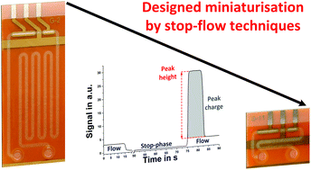 Designed miniaturization of microfluidic biosensor platforms using the ...