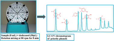 Rotation mixing-assisted liquid–liquid microextraction: a new ...