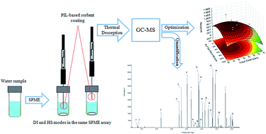 Determination of compounds with varied volatilities from aqueous ...