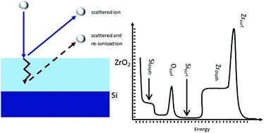 Low energy ion scattering (LEIS). A practical introduction to its ...