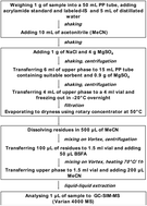 Development of a sample preparation method for acrylamide determination ...