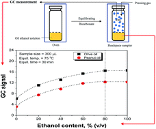 An efficient method for determining the acid value in edible oils by ...