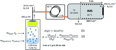 Solid phase extraction to enhance sensitivity when headspace-gas ...