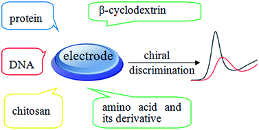 The construction and application of chiral electrochemical sensors ...