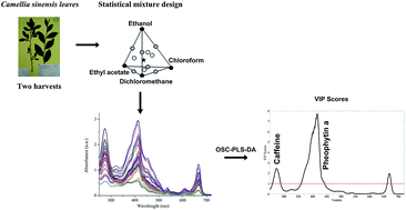 UV-Vis spectral fingerprinting and chemometric method applied to the ...