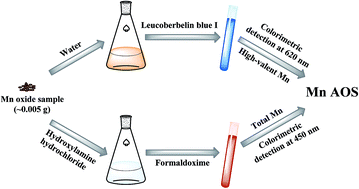 Rapid determination of the Mn average oxidation state of Mn oxides with ...