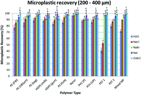 Validation of density separation for the rapid recovery of ...
