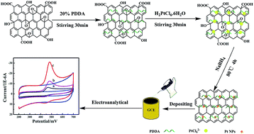 Highly sensitive determination of gallic acid based on a Pt ...