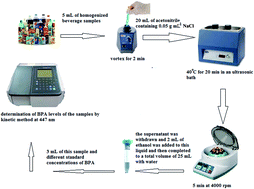 A micellar sensitized kinetic method for quantification of low levels ...