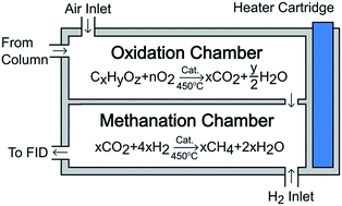Increasing flame ionization detector (FID) sensitivity using post ...