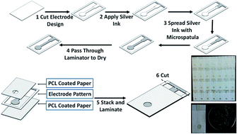 A novel laminated polycaprolactone/paper/silver electrode for lead(ii ...