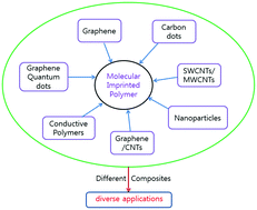 Molecular imprinting polymers and their composites: a promising ...