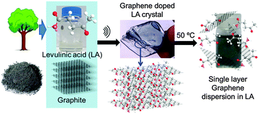 Biomass derived solvents for the scalable production of single layered ...