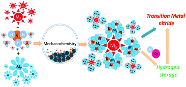 New synthesis route for ternary transition metal amides as well as ...