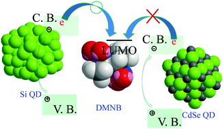 Silicon quantum dot sensors for an explosive taggant, 2,3-dimethyl-2,3 ...