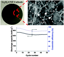 Chemically synthesized lithium peroxide composite cathodes for closed ...