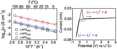 A solid lithium superionic conductor Li11AlP2S12 with a thio-LISICON ...