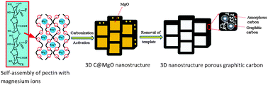 Construction of 3D nanostructure hierarchical porous graphitic carbons ...