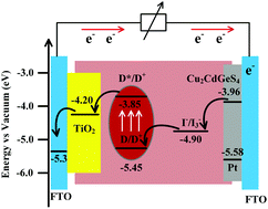 Colloidal synthesis of wurtz-stannite Cu2CdGeS4 nanocrystals with high ...