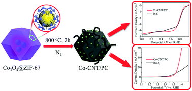 Cobalt nanoparticle-embedded carbon nanotube/porous carbon hybrid derived from MOF-encapsulated ...
