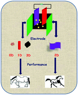 2D materials for renewable energy storage devices: Outlook and ...