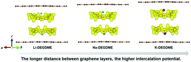 A comparative study of graphite electrodes using the co-intercalation ...