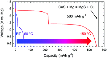 Screening for positive electrodes for magnesium batteries: a protocol ...