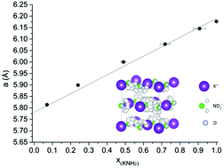 KNH2–KH: a metal amide–hydride solid solution - Chemical Communications ...