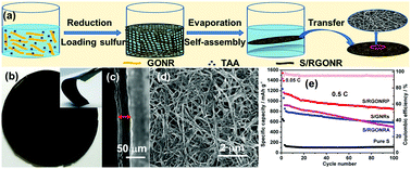 Self-assembled sulfur/reduced graphene oxide nanoribbon paper as a free ...