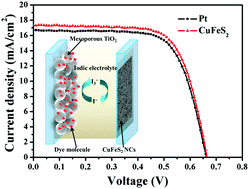 CuFeS2 colloidal nanocrystals as an efficient electrocatalyst for dye ...