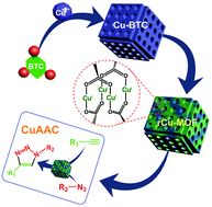 The use of reduced copper metal–organic frameworks to facilitate CuAAC ...