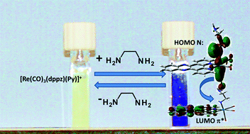 Blue rhenium tricarbonyl DPPZ complexes – low energy charge-transfer ...