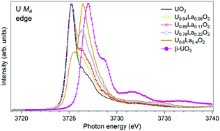 Characteristics of chemical bonding of pentavalent uranium in La-doped ...