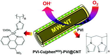 Efficient electrocatalytic O2 reduction at copper complexes grafted ...