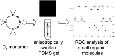 Chemically synthesized and cross-linked PDMS as versatile alignment ...