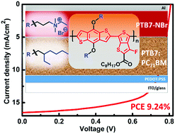 A PTB7-based narrow band-gap conjugated polyelectrolyte as an efficient ...