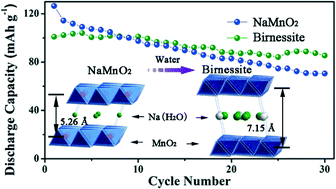 From α-NaMnO2 to crystal water containing Na-birnessite: enhanced ...